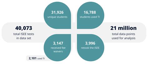 The Impact Of Test Practice A Data Study Test Innovators