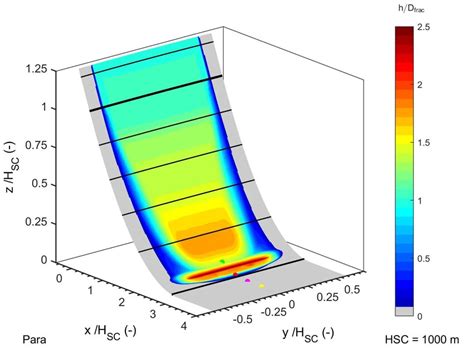 simulation with ramms on a parabolic track a maximum velocity and b download scientific