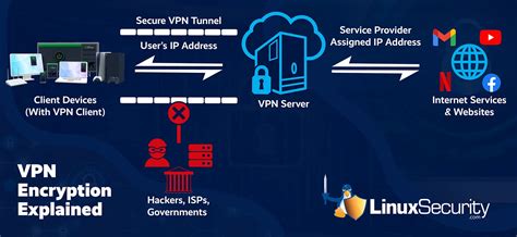 Essential Vpn Guide For Linux Windows And Mac Os Users
