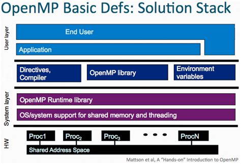 Application Design For Multicore Programming · Joeys Note