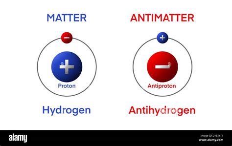 Matter Antimatter Are Collections Of Particles Which Form Particle