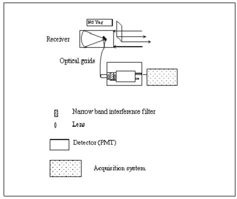 Schematic Of The Mobile Lidar System The Hardware And Software Download Scientific Diagram
