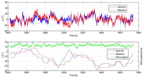 Time Response Of The Yaw Misalignment Upper Subfigure And Measured