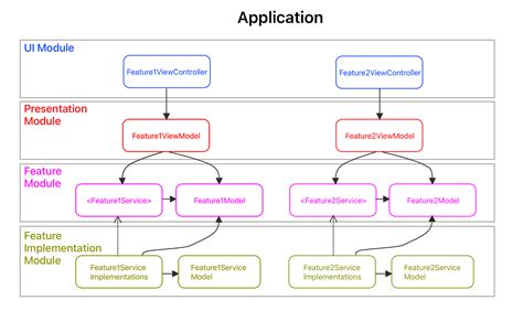 how to add a module for modularisation using swift package manager by