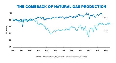 Daily Supply And Demand Updates And Information On Natural Gas Fundamentals Ngsa