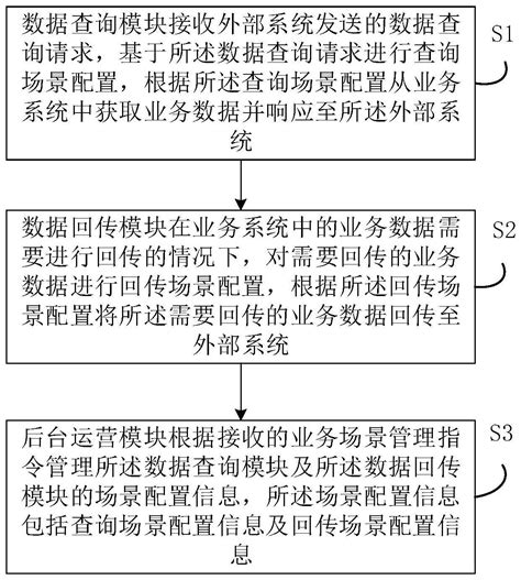 数据交互方法系统电子设备及存储介质与流程