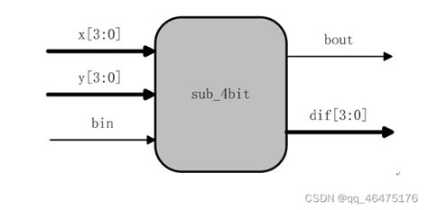 基于fpga的4位减法器设计及仿真代码全减器构成四位减法器 Csdn博客