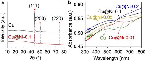 A Xrd Patterns Of Cu And Cuni‐01 And B Uv‐vis Spectra Of Cuni
