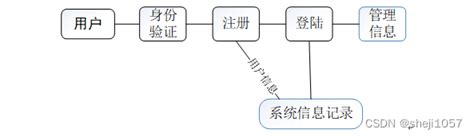 [附源码]nodejs计算机毕业设计人力资源管理系统express 程序 lw 奖罚管理用例图 csdn博客