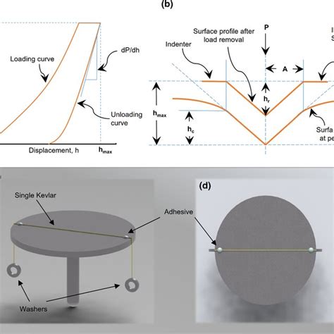 A Nanoindentation Load Vs Displacement Graph For An Elastic Plastic Download Scientific