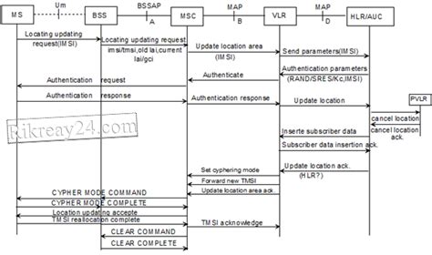 Wcdma Basic Call Flow ~ Facekhmer21