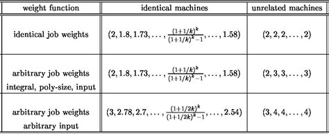 Figure 1 From Approximating The Throughput Of Multiple Machines In Real