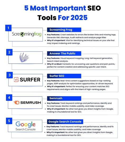 Md Asrafuzzaman Khan On Linkedin 5 Most Important Seo Tools For 2025 As We Enter 2025 The Seo