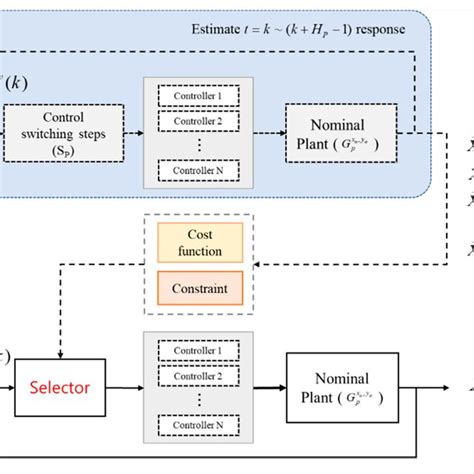 the multiple switching control structure download scientific diagram