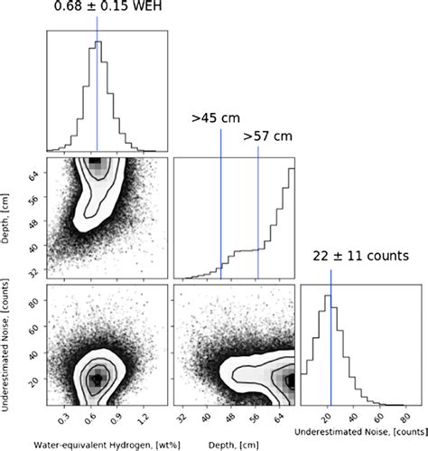 Shown Are The A Posteriori Distributions Of The Fitted Parameters