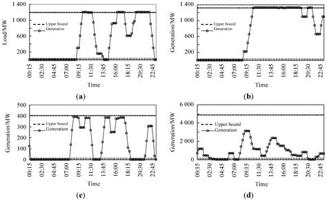 Peak Operation Of Cascaded Hydropower Plants Serving Multiple Provinces