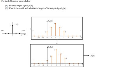 Solved For The Lti System Shown Below A Plot The Output