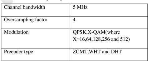 Table 1 From Pts Precoding Technique For Papr Reduction In Mobile Wimax