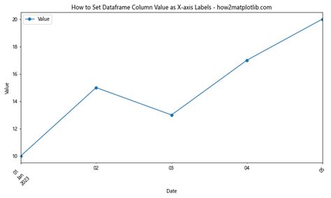 How To Set Dataframe Column Value As X Axis Labels In Python Pandas Matplotlib Color
