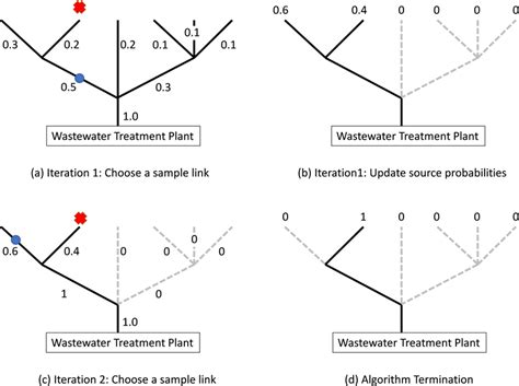 Bayesian Probabilities And Associated Probability Flows Of A Simple