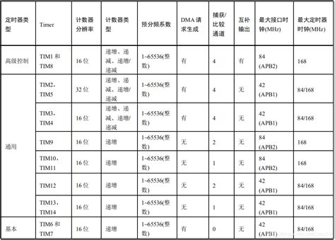 Stm32 Cubeide（七）基本定时器stm32cubeide 温度定时采集 Csdn博客