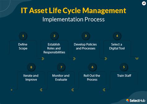 It Asset Life Cycle Management 2025 Ultimate Guide