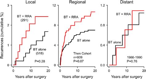 Postoperative Cumulative Recurrence Rates Through 20 Years In 809 Adult