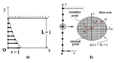 6 A Start Up Planar Couette Flow Problem Using The Fene Dumbbell Download Scientific Diagram
