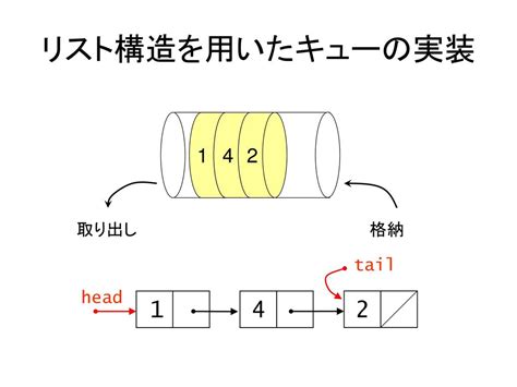 データ構造とアルゴリズム 第 回 スタックとキュー ppt download