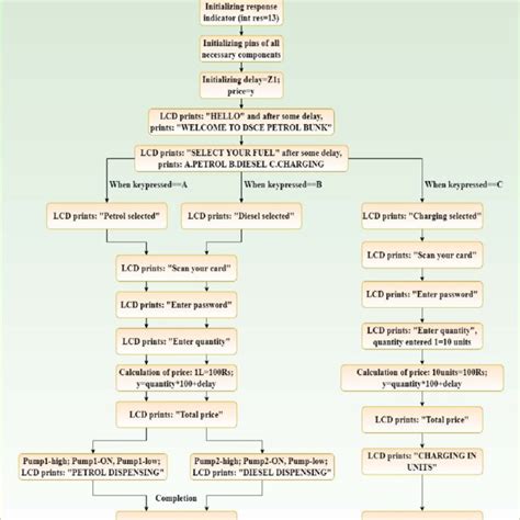 Flowchart For The Main Controller Programming Algorithm Download