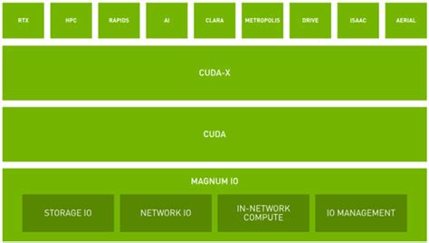 Nvidia Magnum Io Power Ai With Dell And Nvidia Dell Technologies