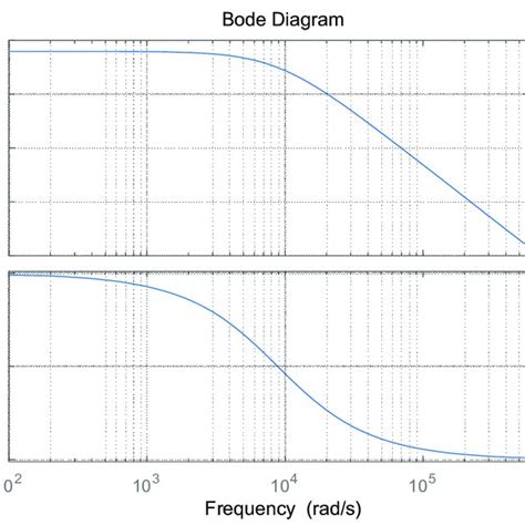 Bird Diagram Of The Open Loop Transfer Function Of The Current Outer