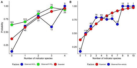 15 Questions With Answers In Indicator Species Science Topic