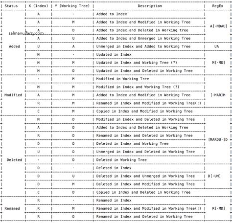 World Of Git Status Indicators By Salmanul Farzy Medium