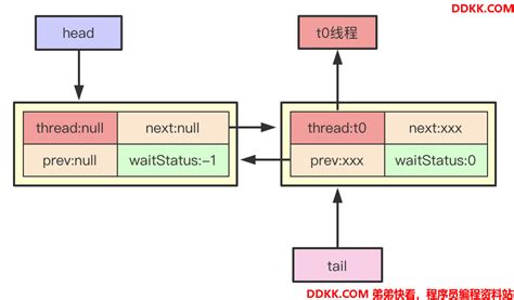 Java Juc 源码分析 Reentrantlock Nonfairsync源码逐行深度分析（中） 弟弟快看教程