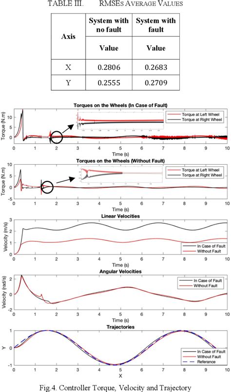 Table Iii From Fault Tolerant Control Of Wheeled Mobile Robots Using