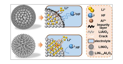 Improving The Cycle Stability Of Linio2 Through Al3 Doping And Lialo2 Coating Langmuir