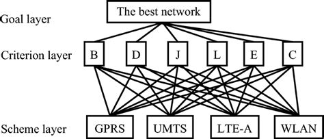 Hierarchical Structure Model Of Fuzzy Analytic Hierarchy Process Fahp