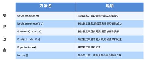 集合 Arraylistarraylist只能存储引用类型 Csdn博客