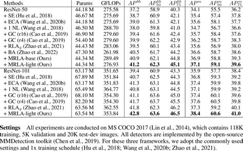 object detection and instance segmentation results of different methods
