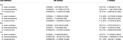 The Results Of The Autoregressive Distributed Lag Diagnostic Tests Download Scientific Diagram