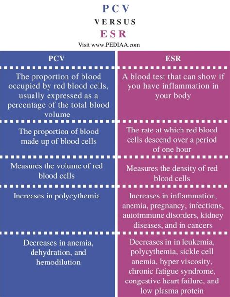 What Is The Difference Between PCV And ESR Pediaa Com