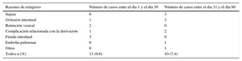 Impacto de la quimioterapia neoadyuvante sobre las complicaciones en la cistectomía radical ...