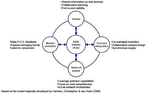 Figure From COMPARATIVE STUDY OF LEAN AND AGILE SUPPLY CHAIN MANAGEMENT ALONG WITH THE OPTIMAL