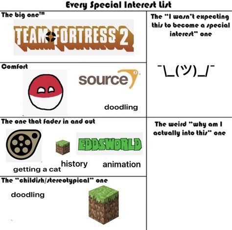 My Special Interest List Rautism