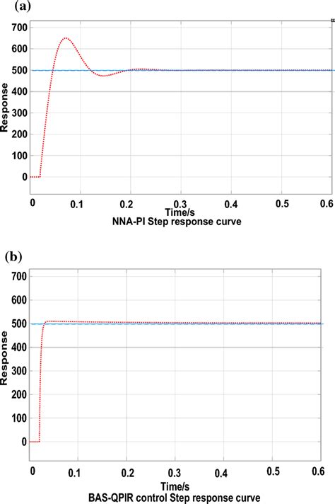step response curve a nna pi step response curve and b bas qpir