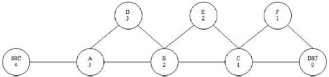 1 Diagram For A Packet Routing Illustration Download Scientific Diagram