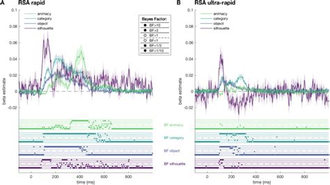 Rsa Model Tests The Neural Rdms Of Each Subject Were Modelled As