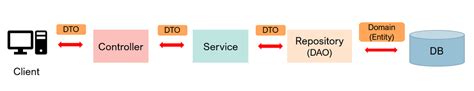 Spring DTO