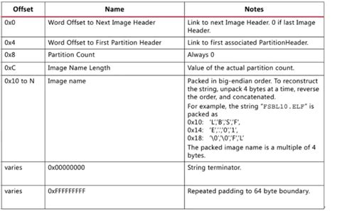 ZYNQ 嵌入式Linux开发 ZYNQ启动流程分析 阿里云开发者社区